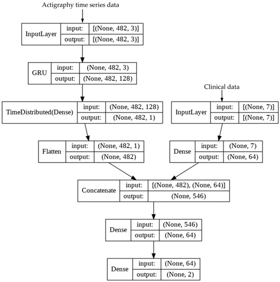 Cancers | Free Full-Text | Deep Learning Prediction Model for Patient ...