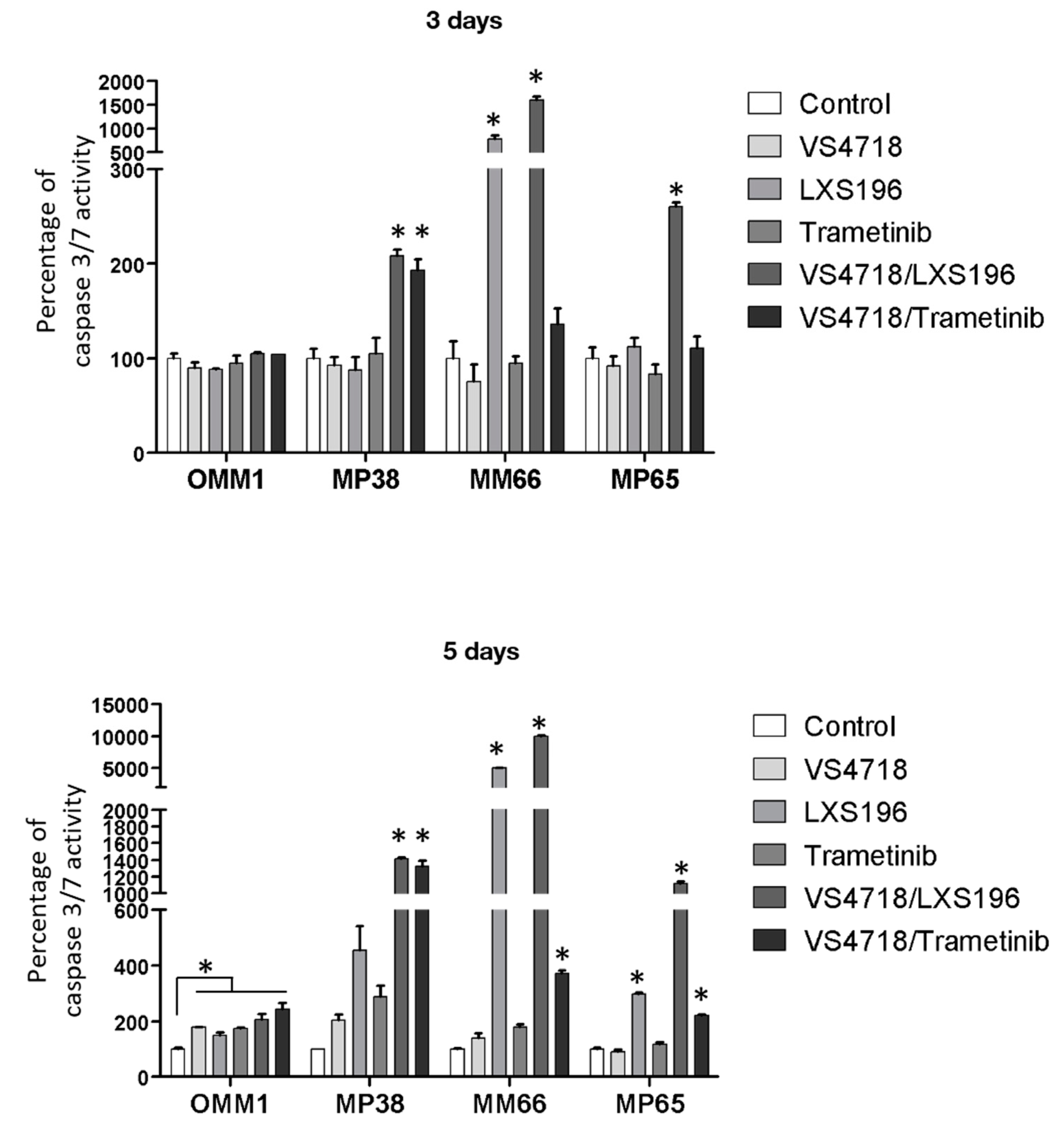 FAK Inhibitor-Based Combinations with MEK or PKC Inhibitors Trigger ...
