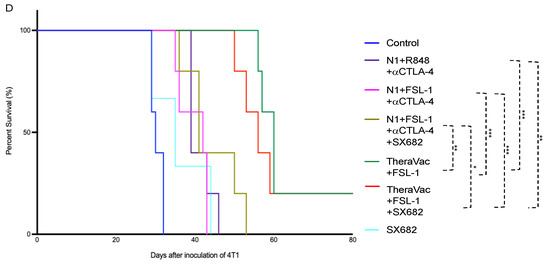 Regression and Eradication of Triple-Negative Breast Carcinoma in 4T1 ...