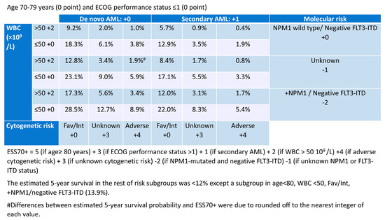 Cancers | Free Full-Text | Optimizing Treatment Options for Newly Diagnosed Acute Myeloid ...