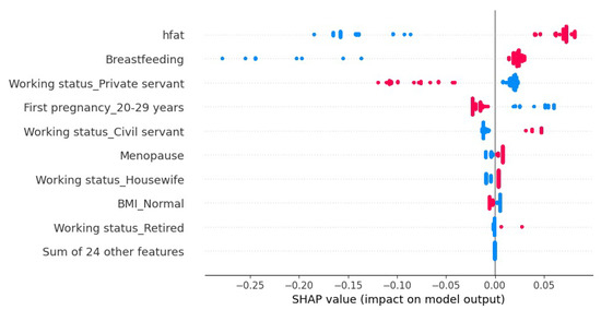 A Hybrid Algorithm of ML and XAI to Prevent Breast Cancer: A Strategy to Support Decision Making