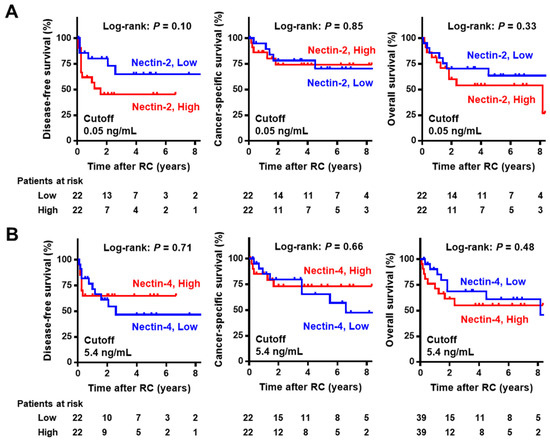 Cancers | Free Full-Text | Diagnostic and Prognostic Roles of Urine Nectin-2 and Nectin-4 in ...