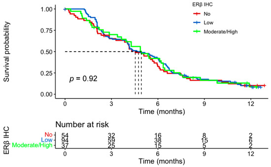 Cancers Free Full Text Female Sex But Not Oestrogen Receptor