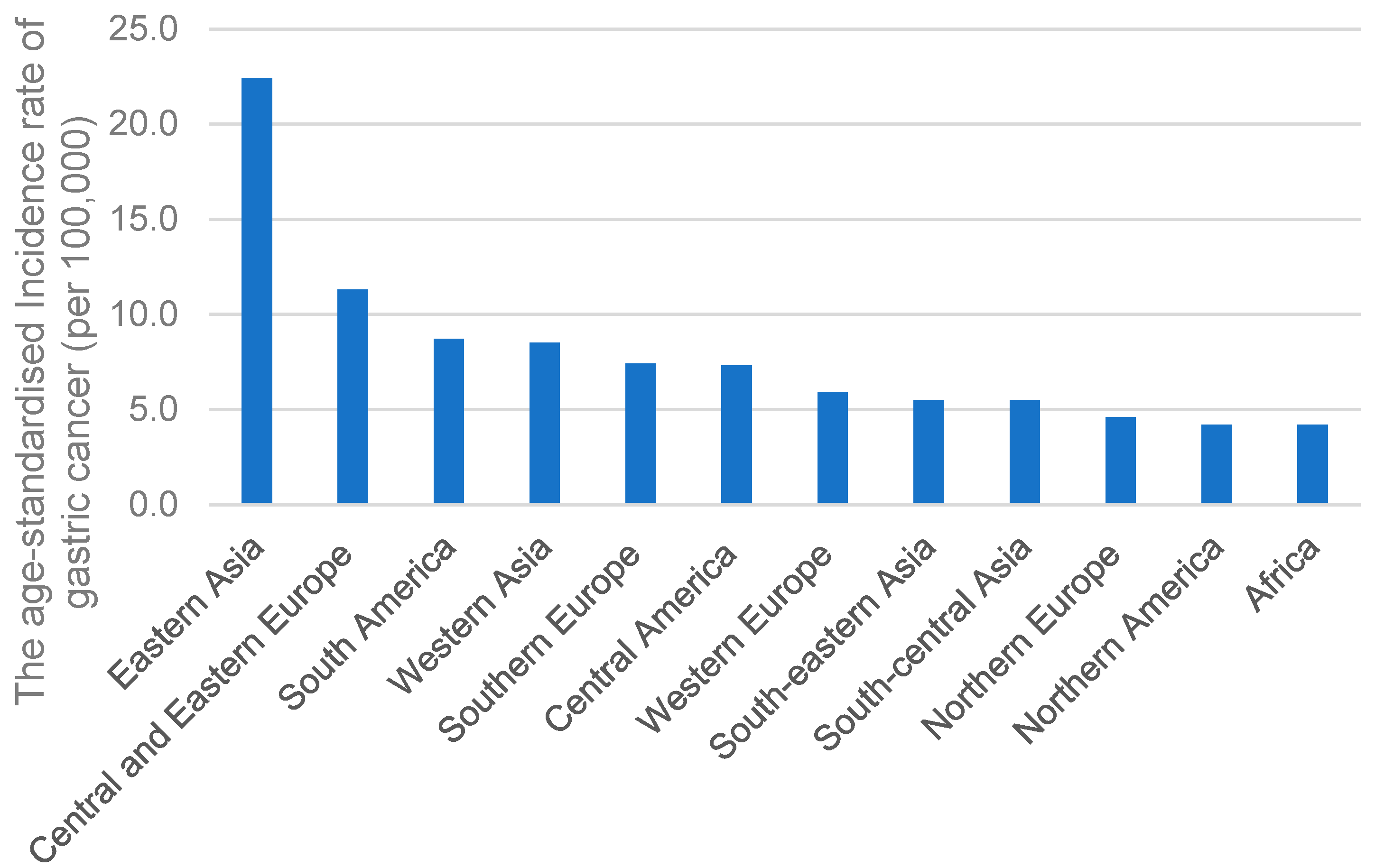 Cancers Free Full Text Updated Epidemiology Of Gastric Cancer In