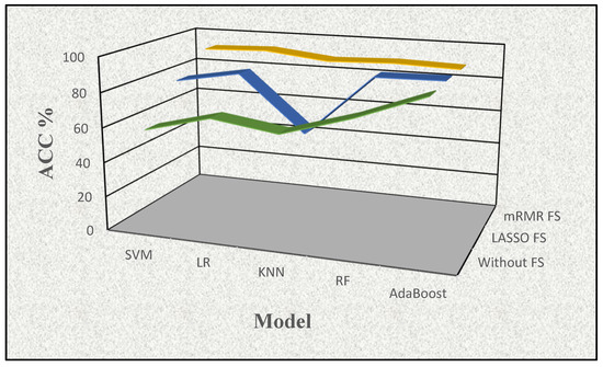 RadWise: A Rank-Based Hybrid Feature Weighting and Selection Method for Proteomic Categorization ...