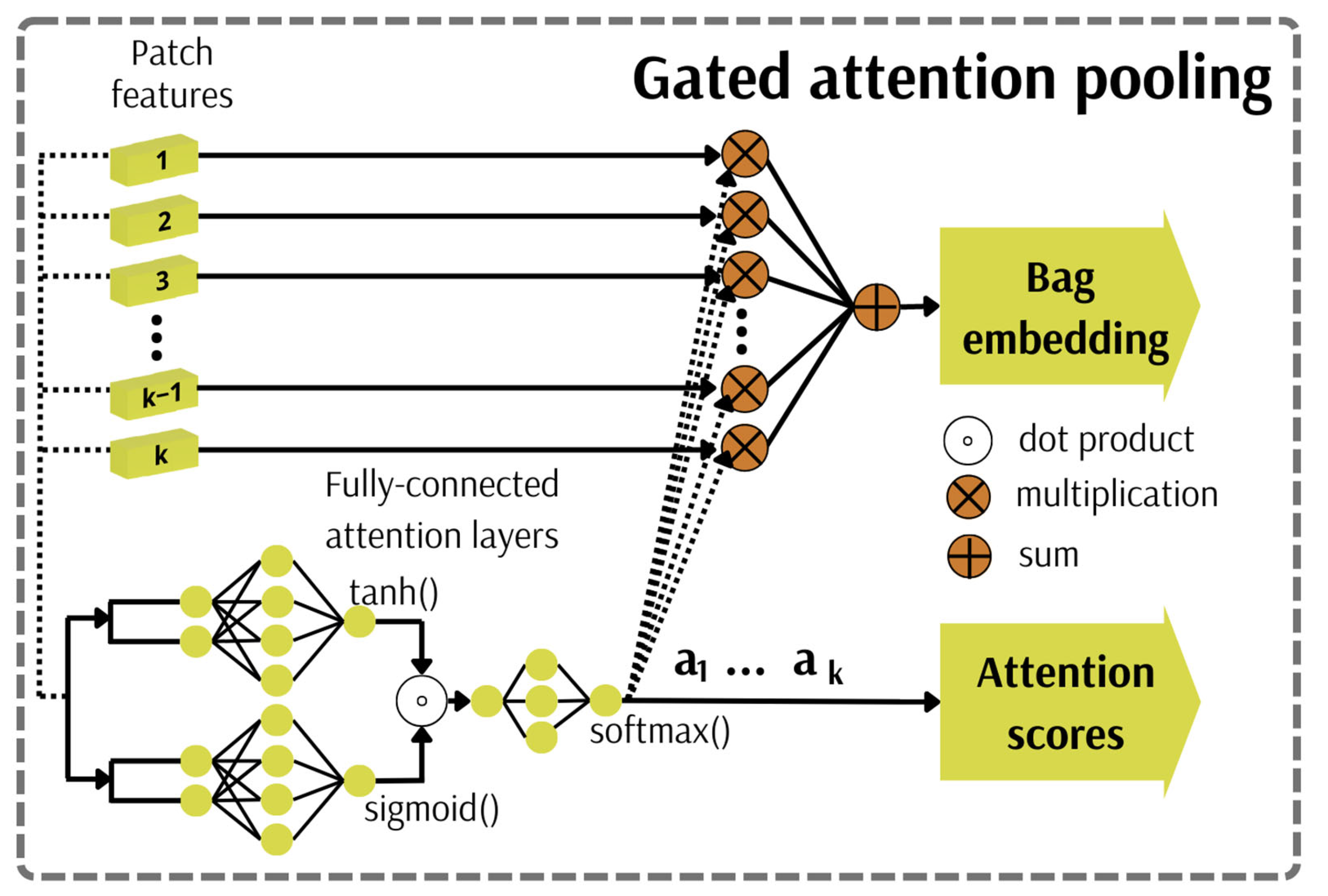 Cancers Free Full Text Attention Based Deep Learning System For