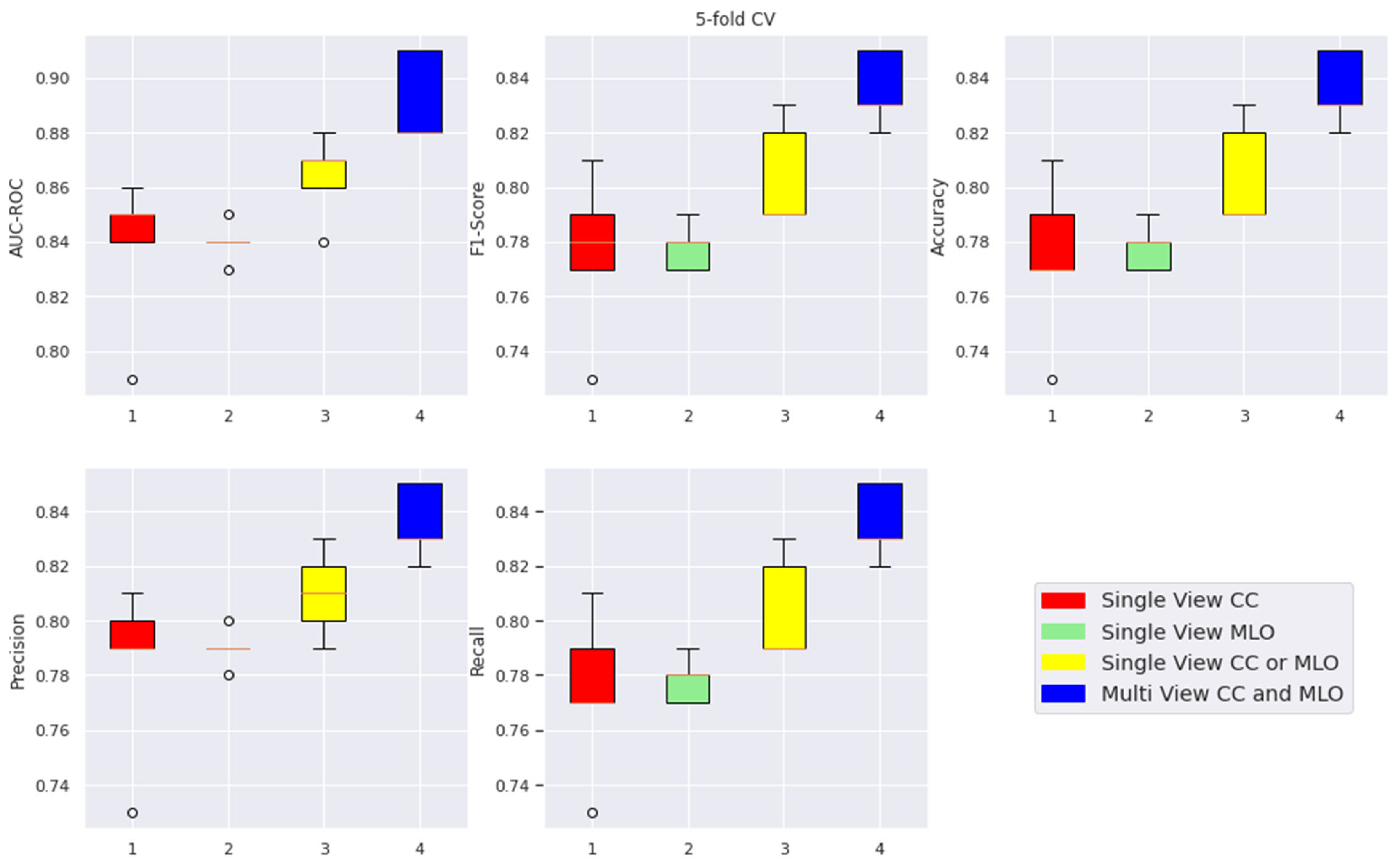 Cancers Free Full Text Attention Based Deep Learning System For