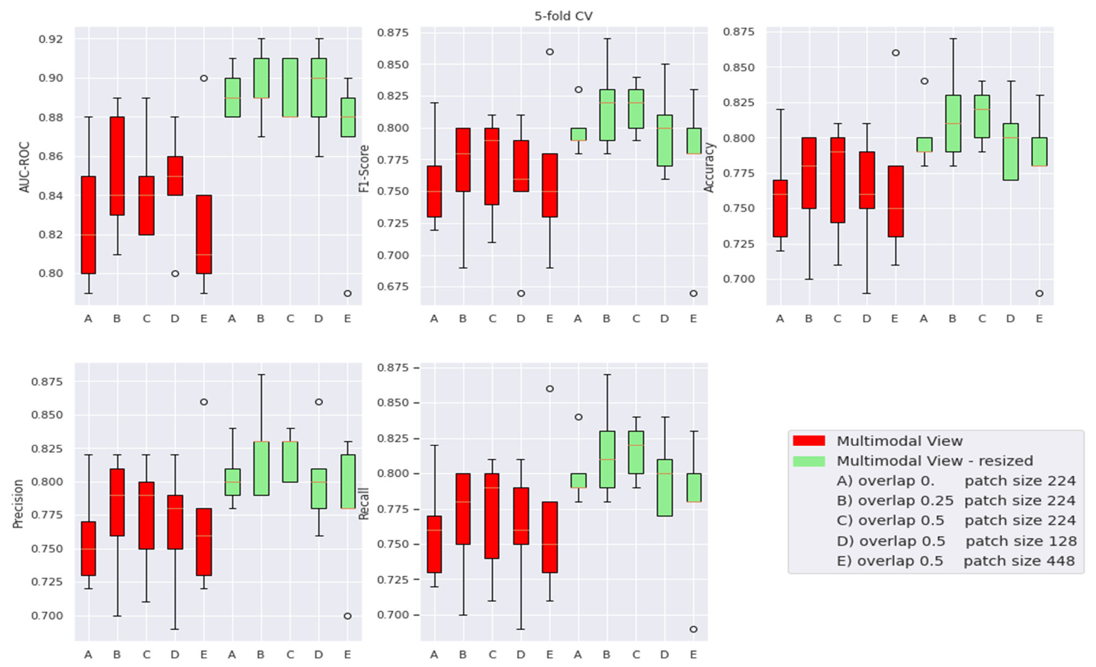 Cancers Free Full Text Attention Based Deep Learning System For