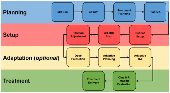 Clinical Applications of Magnetic Resonance-Guided Radiotherapy: A ...