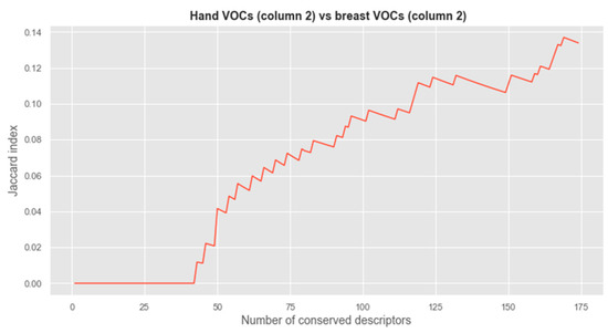 Screening of Breast Cancer from Sweat Samples Analyzed by 2-Dimensional ...