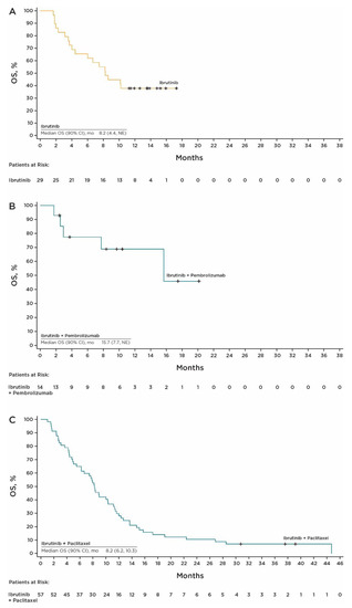 Cancers | Free Full-Text | Results from a Phase 1b/2 Study of Ibrutinib Combination Therapy in ...