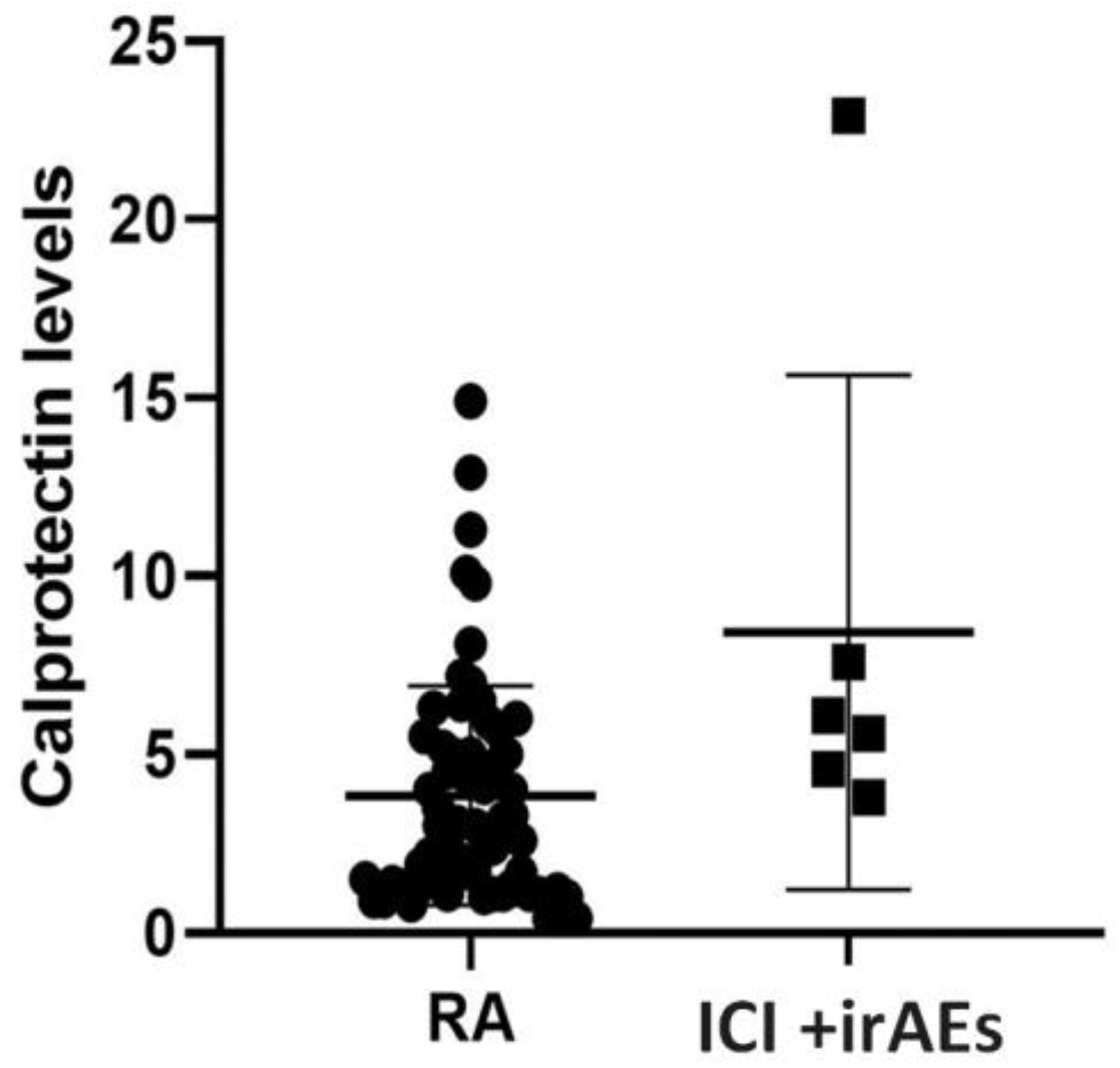 Calprotectin in Patients with Rheumatic Immunomediated Adverse Effects ...