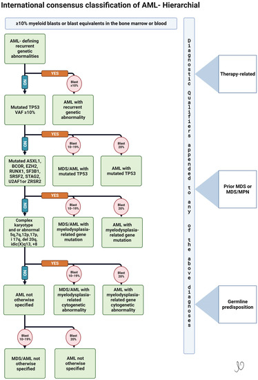 Cancers | Free Full-Text | Paradigm Shift in the Management of Acute ...