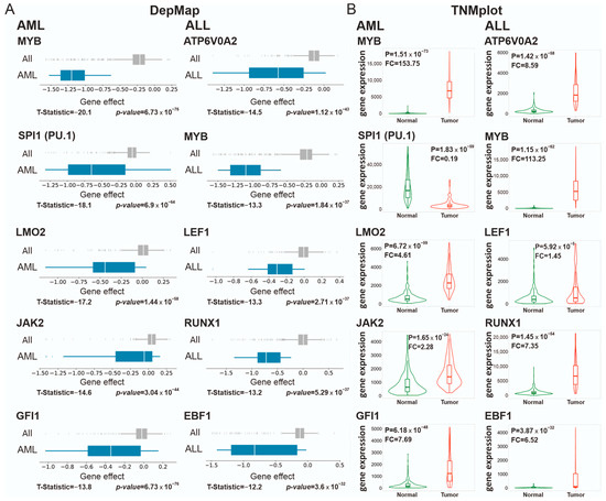 Analyses of Genes Critical to Tumor Survival Reveal Potential ...