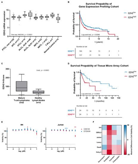 Cancers | Free Full-Text | SAM-Competitive EZH2-Inhibitors Induce ...