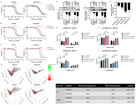 Cancers | Free Full-Text | SAM-Competitive EZH2-Inhibitors Induce Platinum Resistance by EZH2 ...