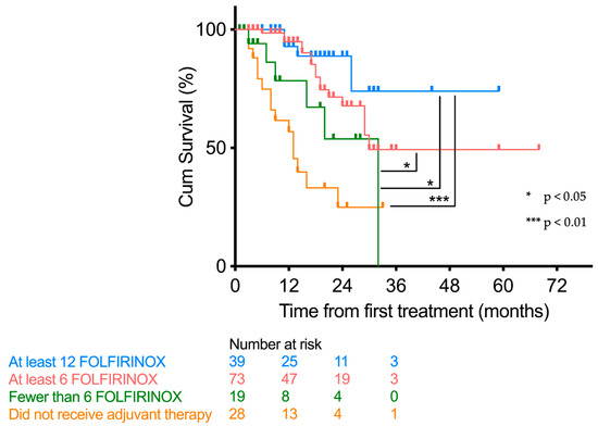 Adjuvant FOLFIRINOX in Patients with Resectable Pancreatic Cancer Is ...