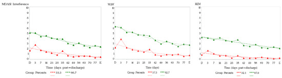 Utility of Patient-Reported Symptom and Functional Outcomes to Indicate ...