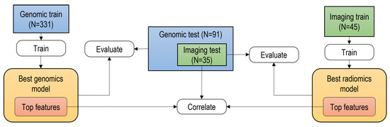 Radiogenomics Analysis Linking Multiparametric MRI and Transcriptomics ...