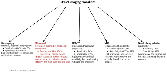 Deep Learning in Different Ultrasound Methods for Breast Cancer, from ...