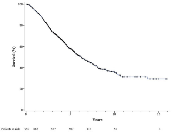 Nomogram to Predict the Long-Term Overall Survival of Early-Stage ...