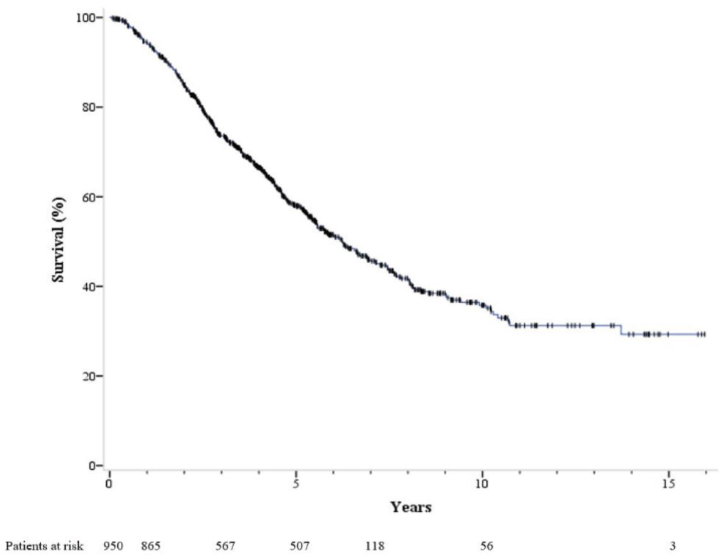 Nomogram to Predict the Long-Term Overall Survival of Early-Stage ...