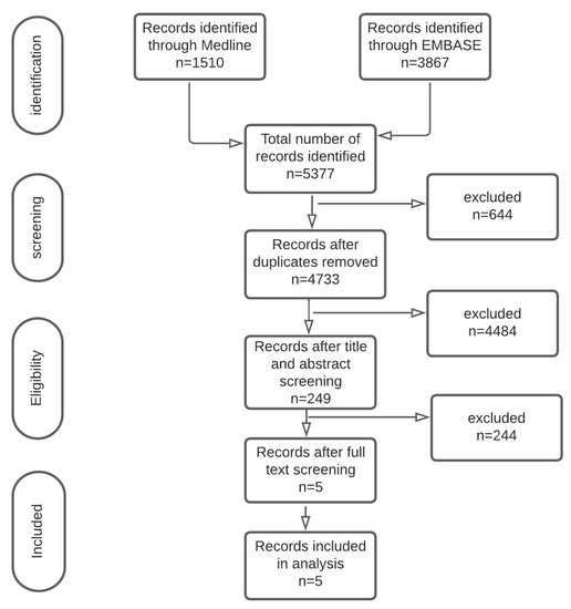 Outcomes of Transarterial Embolisation (TAE) vs. Transarterial ...