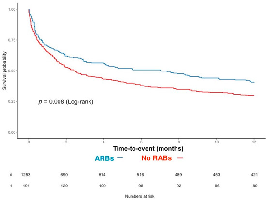 Survival Benefit of Renin-Angiotensin System Blockers in Critically Ill ...