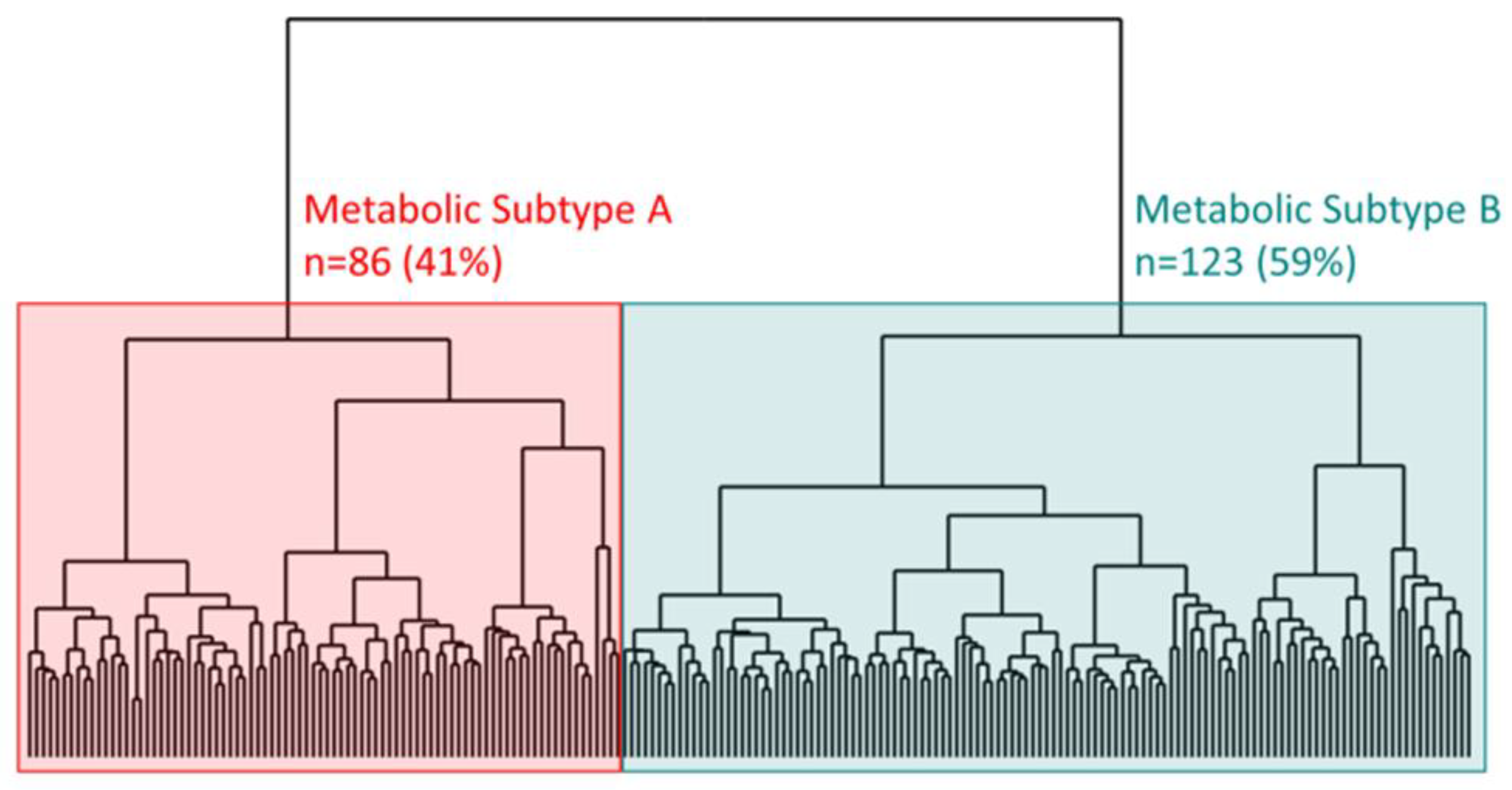 Cancers | Free Full-Text | Unsupervised Hierarchical Clustering of Head ... Cancers | Free Full-Text | Unsupervised Hierarchical Clustering of Head ...