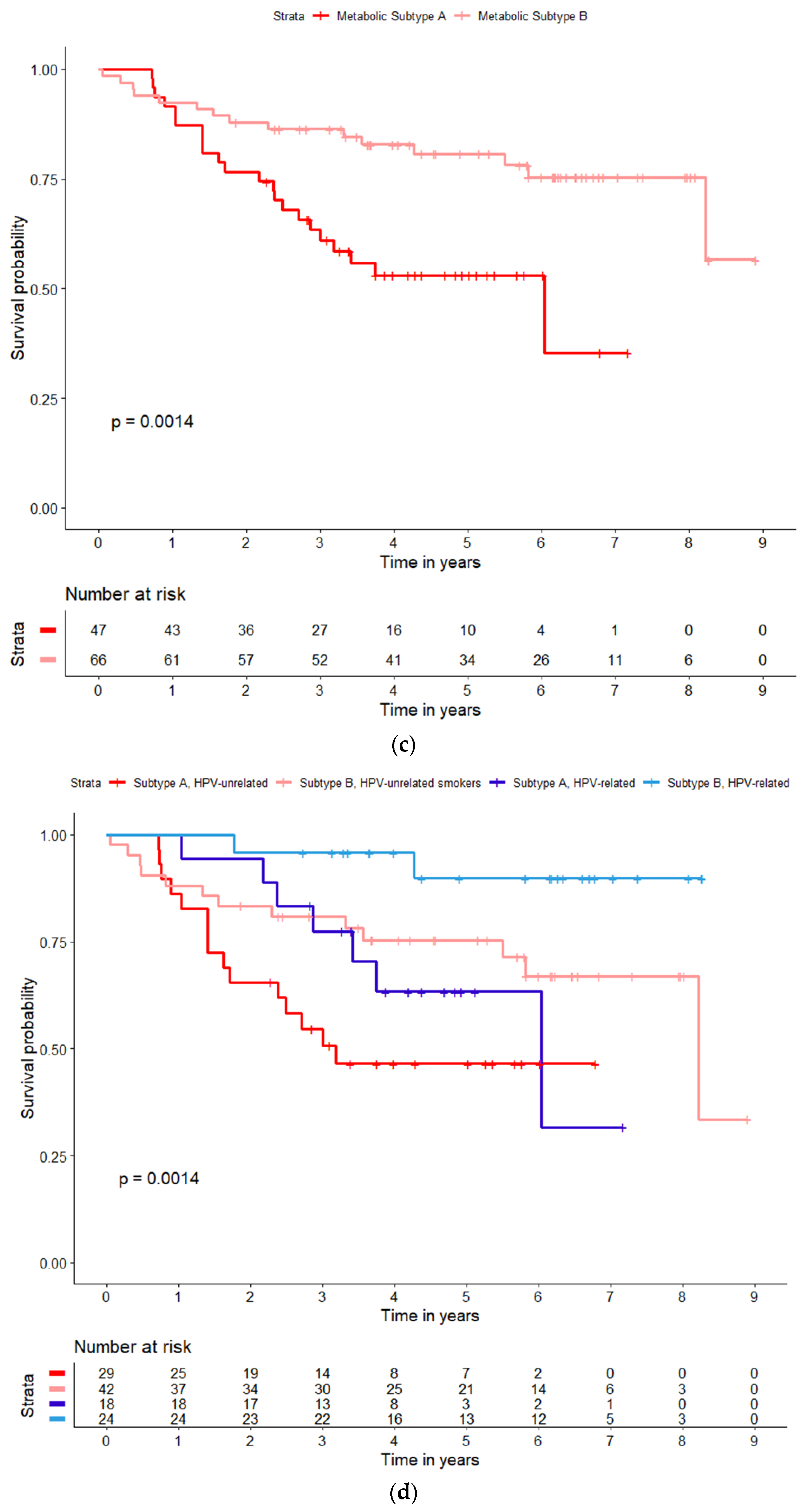Cancers | Free Full-Text | Unsupervised Hierarchical Clustering of Head and Neck Cancer Patients ...