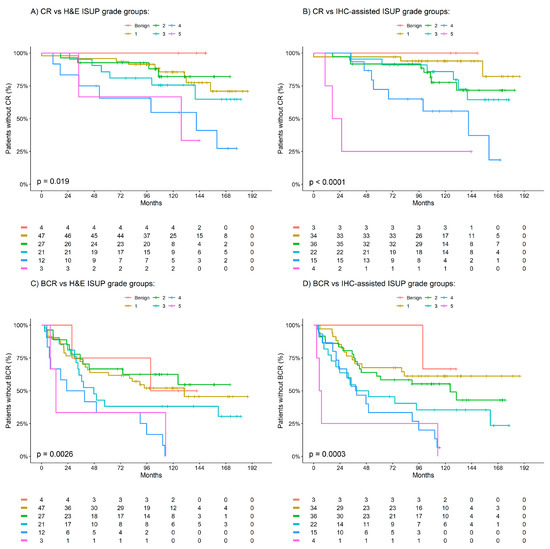 Prediction of Prostate Cancer Biochemical and Clinical Recurrence Is ...