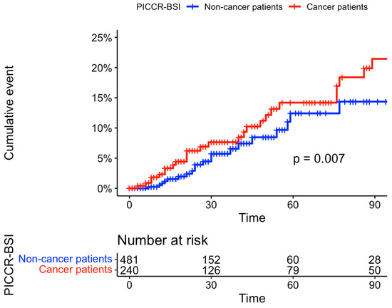 Peripherally Inserted Central Venous Catheter (PICC) Related ...