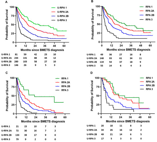 Relevance of the Updated Recursive Partitioning Analysis (U-RPA) Classification in the ...