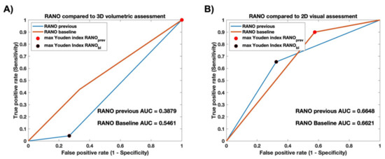 Evaluation of RANO Criteria for the Assessment of Tumor Progression for Lower-Grade Gliomas