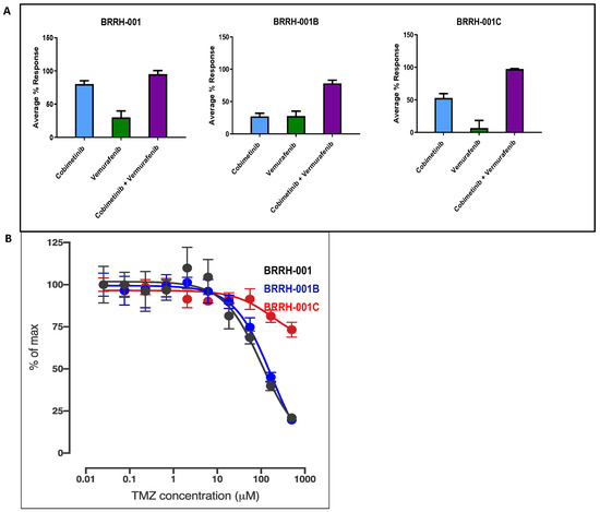 In Vitro and In Vivo Drug-Response Profiling Using Patient-Derived High ...