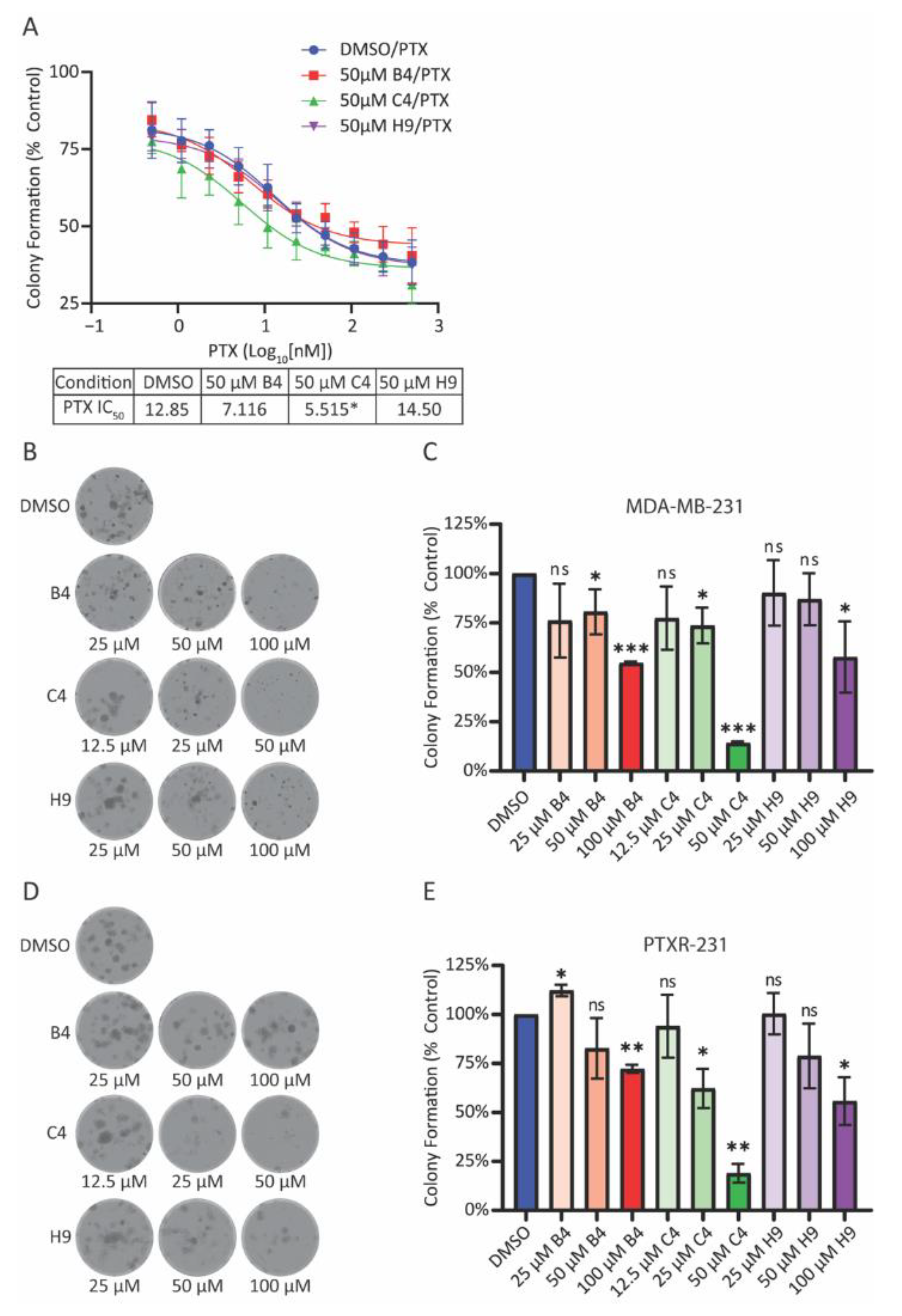 MCAK Inhibitors Induce Aneuploidy in Triple-Negative Breast Cancer Models