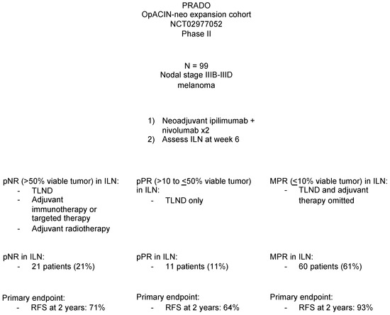 The Current State of Neoadjuvant Therapy in Resectable Advanced Stage ...