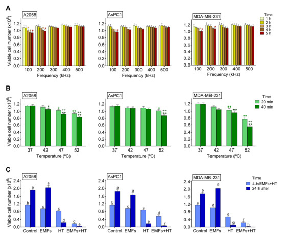 Cancers | Free Full-Text | Externally Applied Electromagnetic Fields ...