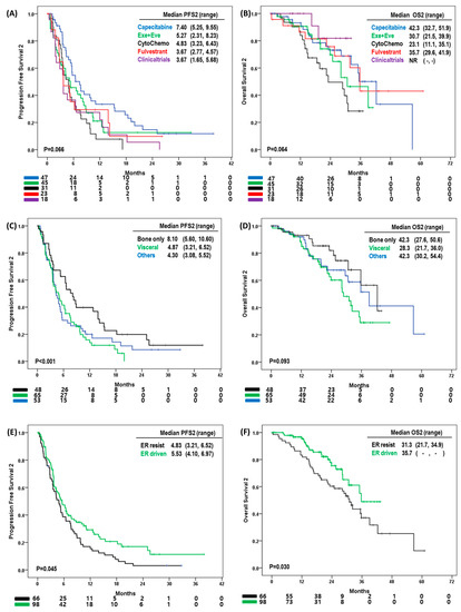 Cancers | Free Full-Text | Real World Experience of Second-Line Treatment Strategies after ...