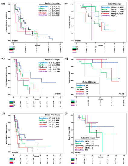 Cancers | Free Full-Text | Real World Experience of Second-Line Treatment Strategies after ...