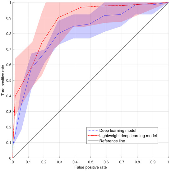 Feature Importance Analysis of a Deep Learning Model for Predicting Late Bladder Toxicity ...