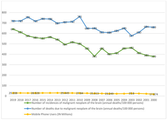 Incidence and Mortality of Malignant Brain Tumors after 20 Years of Mobile Use