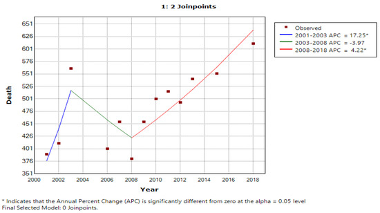 Incidence and Mortality of Malignant Brain Tumors after 20 Years of Mobile Use