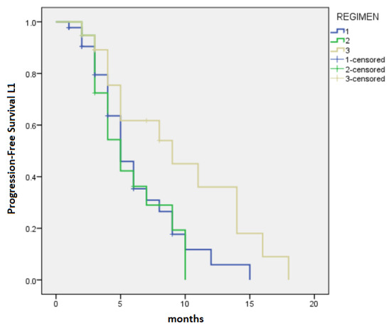 Real-Life Results of Palliative Chemotherapy in Metastatic Pancreatic Ductal Adenocarcinoma