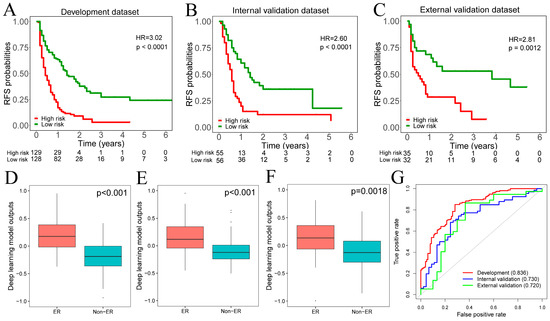 Development and Validation of a Nomogram for Preoperative Prediction of Early Recurrence after ...