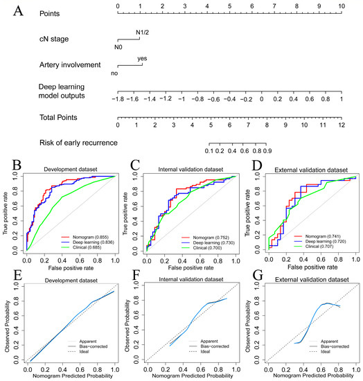Development and Validation of a Nomogram for Preoperative Prediction of Early Recurrence after ...