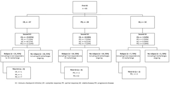 Efficacy of Immune Checkpoint Inhibitor (ICI) Rechallenge in Advanced ...