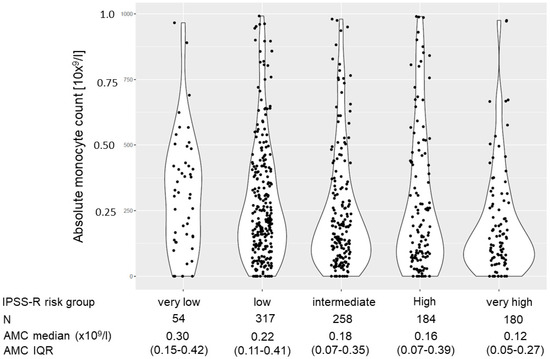 The Absolute Monocyte Count at Diagnosis Affects Prognosis in Myelodysplastic Syndromes ...