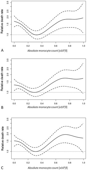The Absolute Monocyte Count at Diagnosis Affects Prognosis in ...
