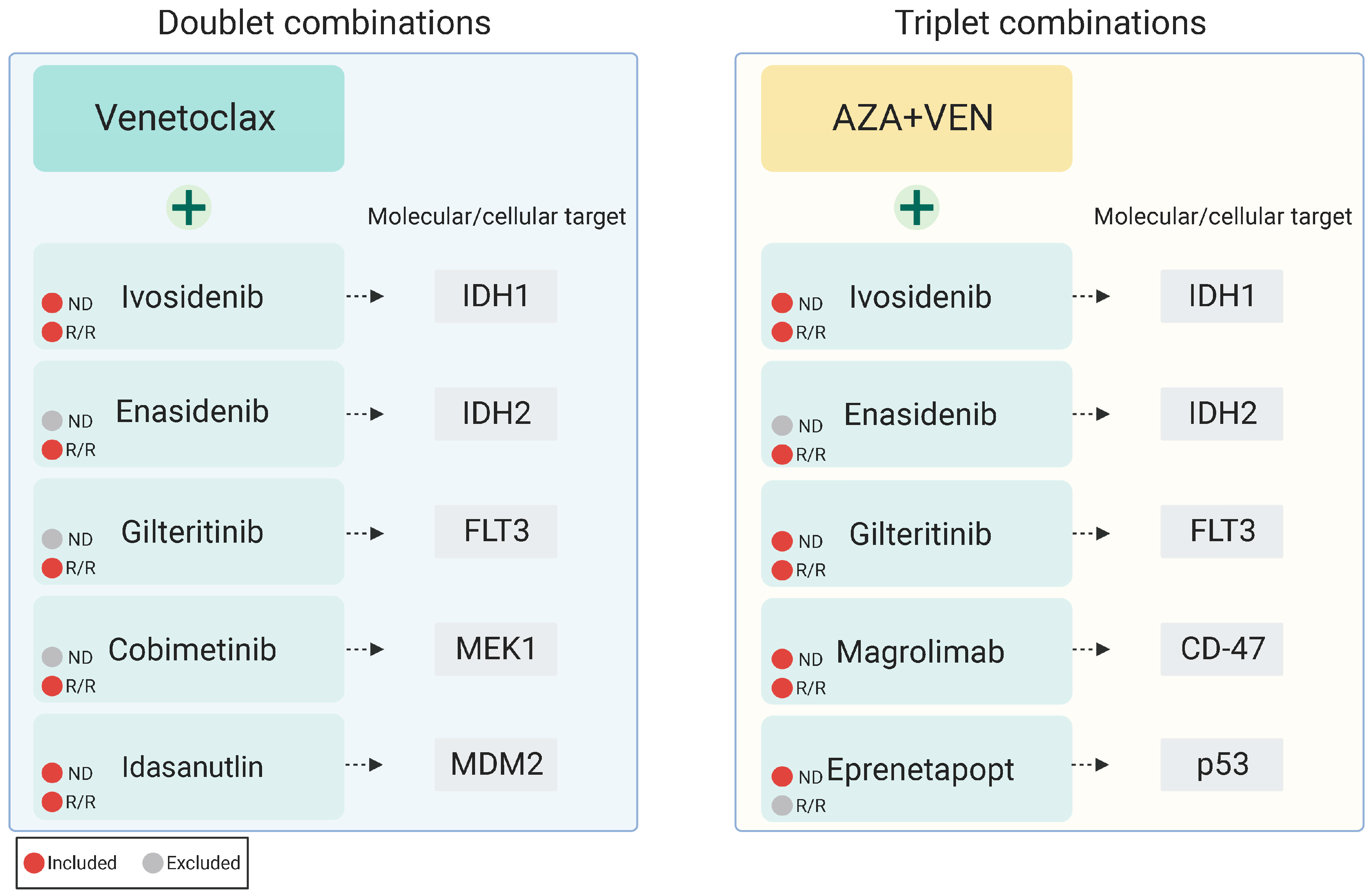 Building on Foundations: Venetoclax-Based Combinations in the Treatment of Acute Myeloid Leukemia